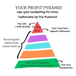 Your Profit Pyramid - Royalty Rewards
