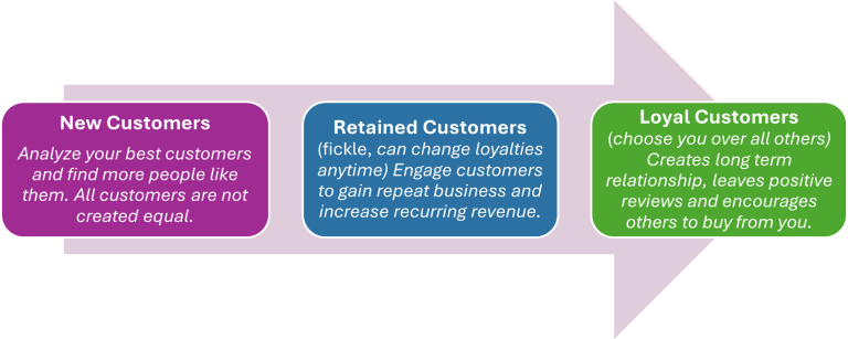 The Mystery of the Lost Customer - Royalty Rewards